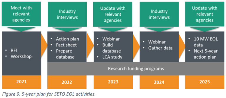 海外ニュース：米エネルギー省、太陽光パネルの廃棄システムに関する5か年計画を発表 – PVリサイクル.com®
