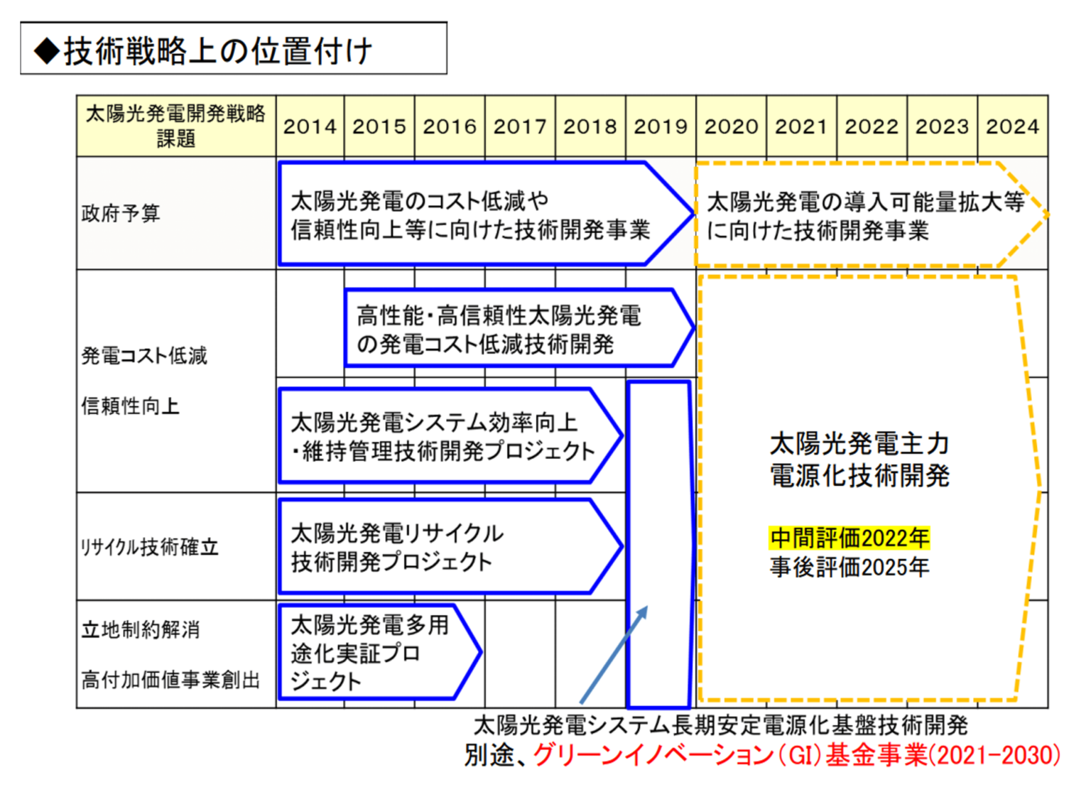NEDO：2022年度「太陽光発電主力電源化推進技術開発」中間評価の概要 – PVリサイクル.com®